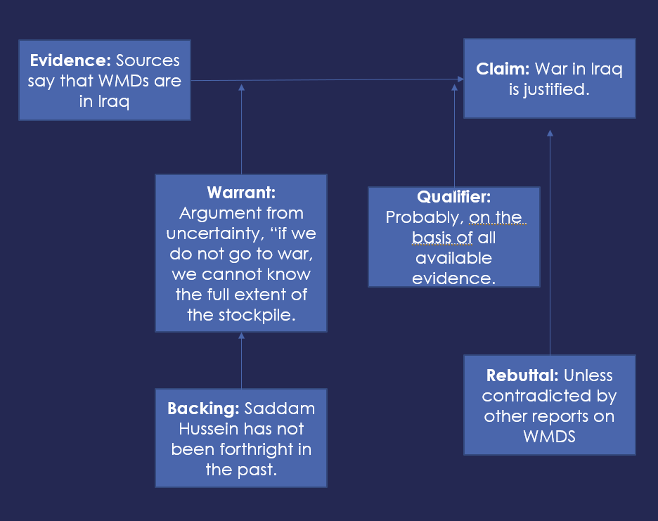Chapter 7: Rhetoric and Argumentation